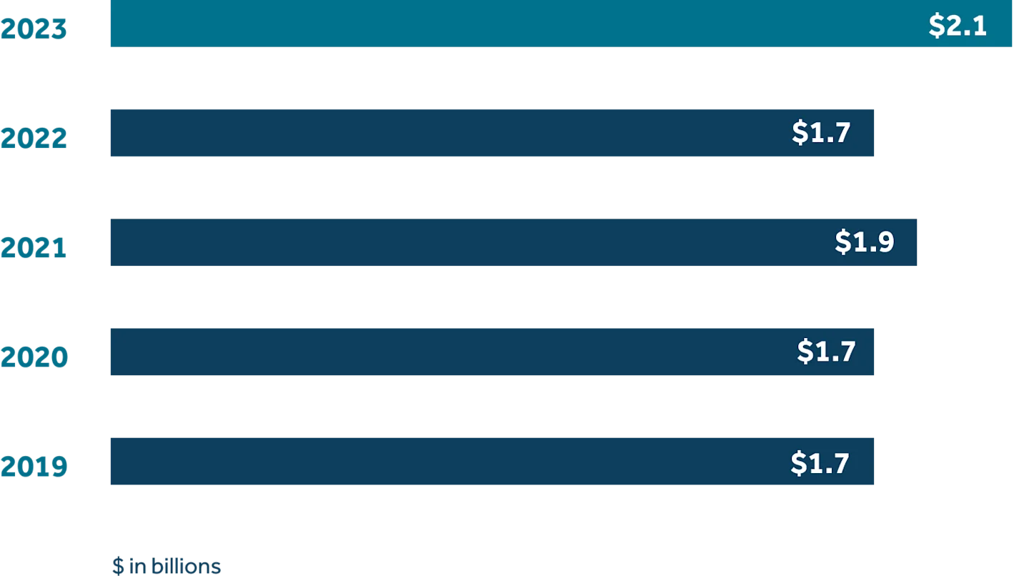 Financial and investment highlights
