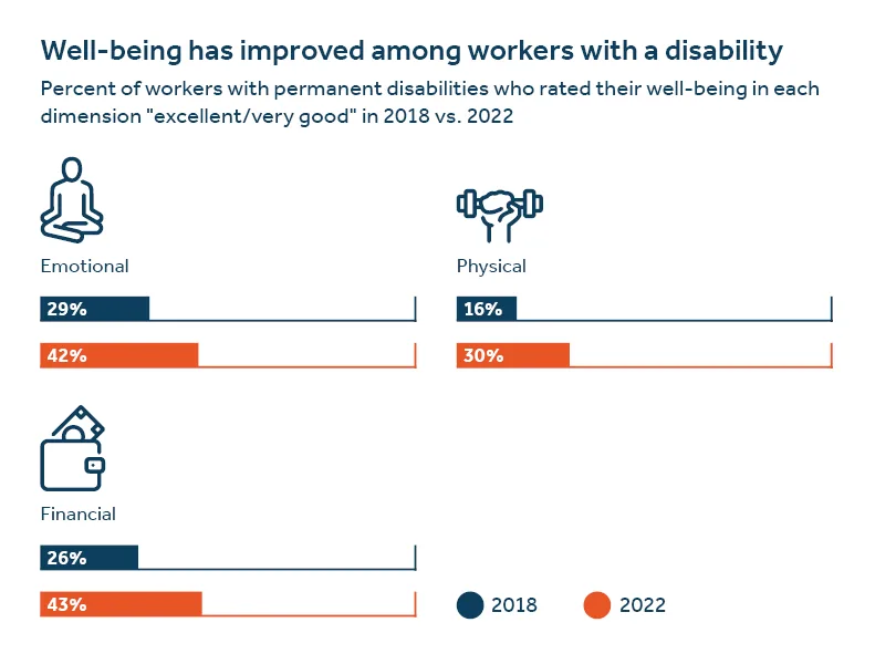 Future Accommodations: Supporting the well-being of workers with ...