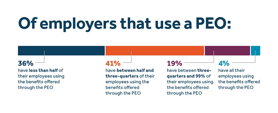 PEO Trends, Advantages, and Impact on Employee Well-being | Guardian