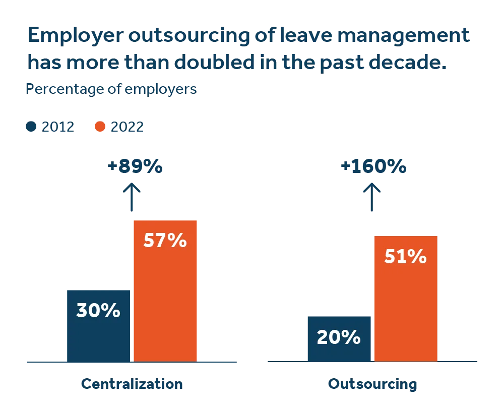 2023 Study - Leave and Absence Management Trends | Guardian