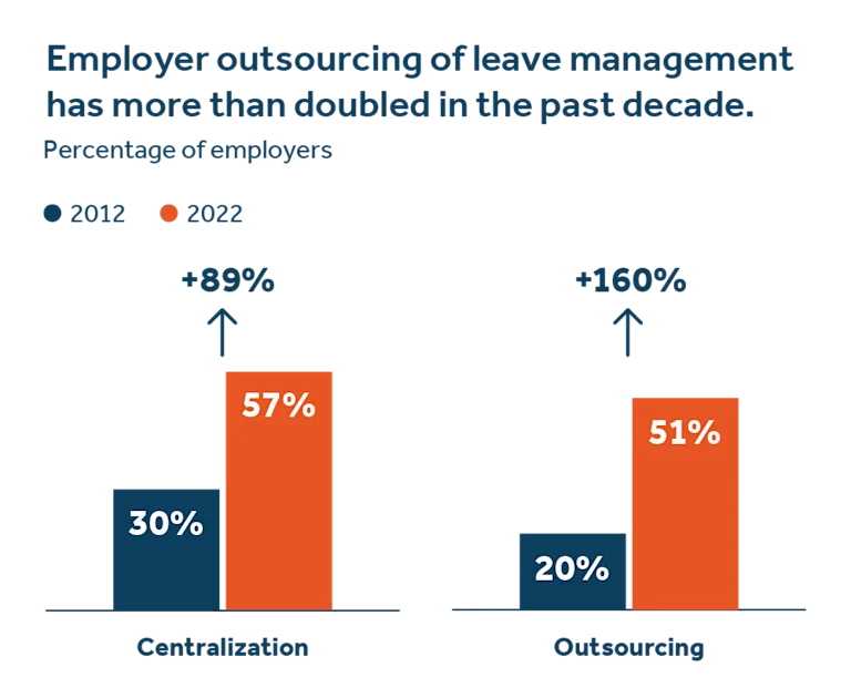 2023 Study - Leave and Absence Management Trends | Guardian