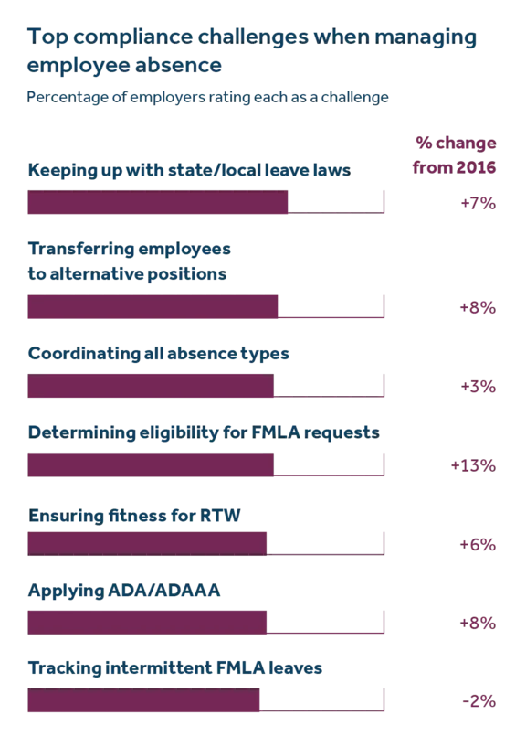 2023 Study - Leave and Absence Management Trends | Guardian