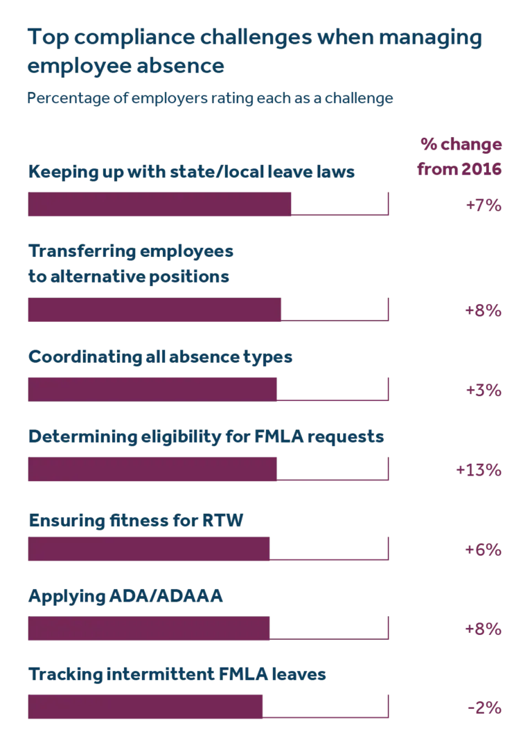 2023 Study - Leave and Absence Management Trends | Guardian
