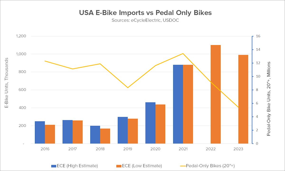 E-bike Momentum Offsets Worst Year on Record for Acoustic Bikes | Ride Review