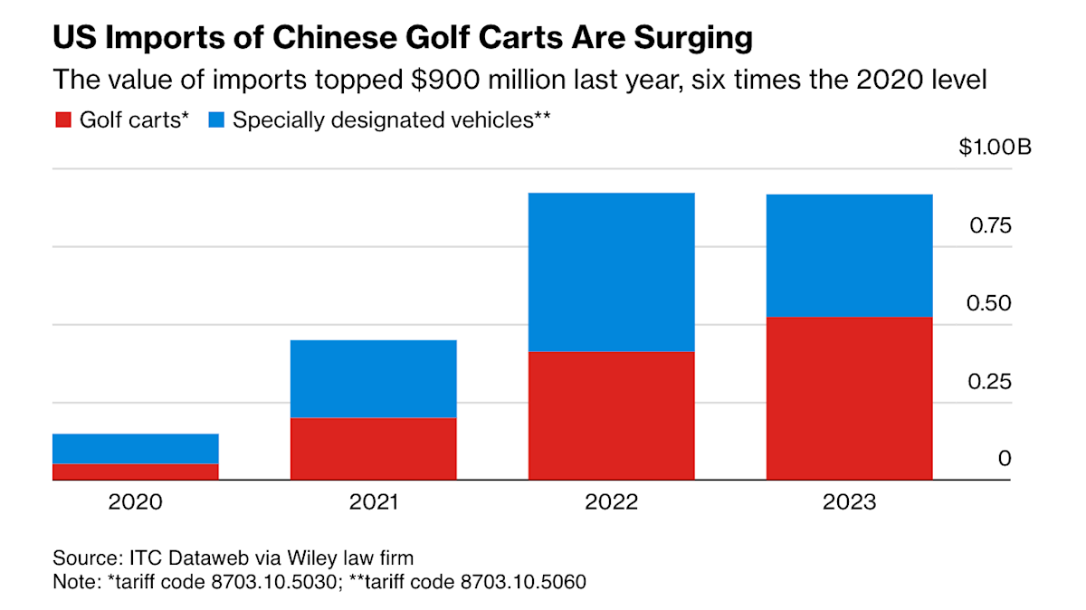 US Golf Cart Companies Teed Off as Chinese Drive Through Tariff ...