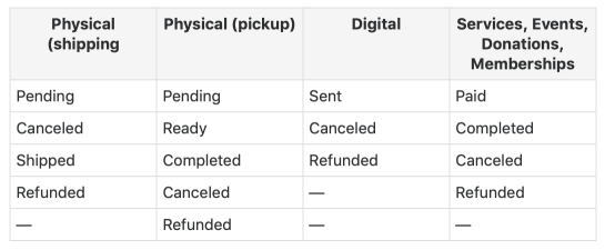 About Managing Orders | Weebly Support - US