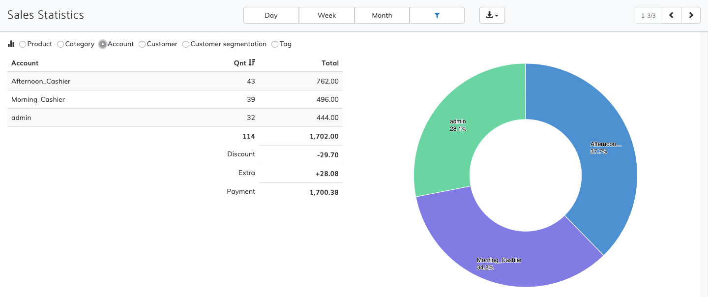 Manage sales statistics | POS Online