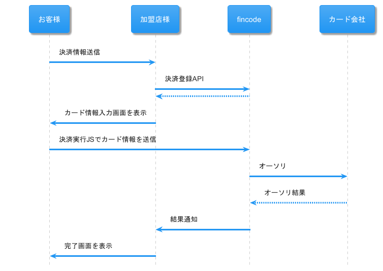 fincode Docs/API reference