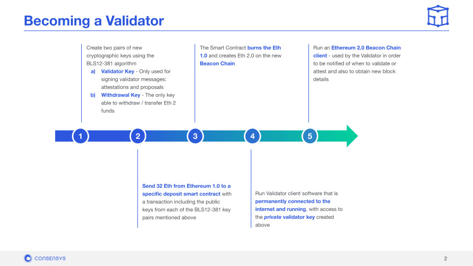 My Journey to Becoming a Validator on Ethereum 2.0 | Consensys