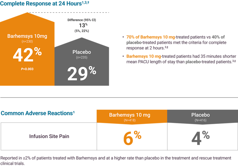 Breakthrough PONV in Your PACU | Barhemsys® (amisulpride)