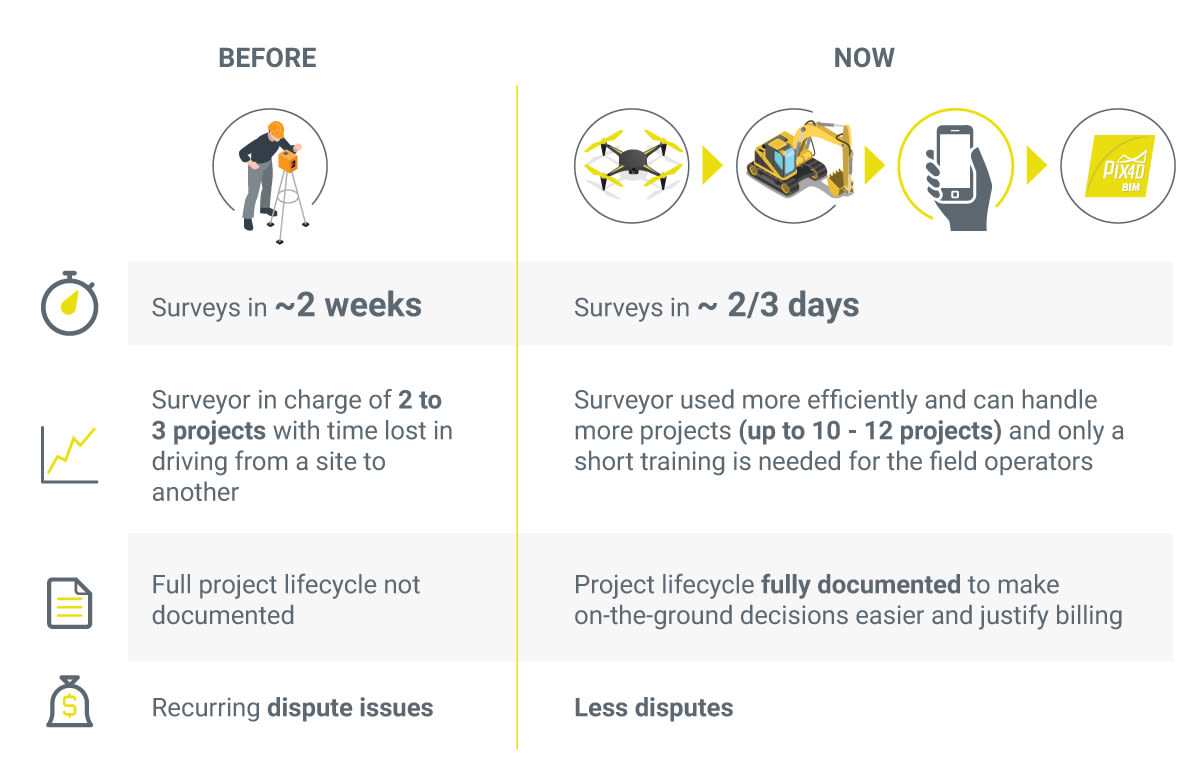 Videogrammetry: revolution in construction site surveys | Pix4D