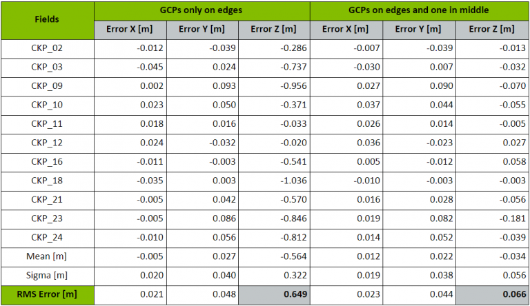 RTK vs PPK drones vs GCPs: which provides better results? | Pix4D