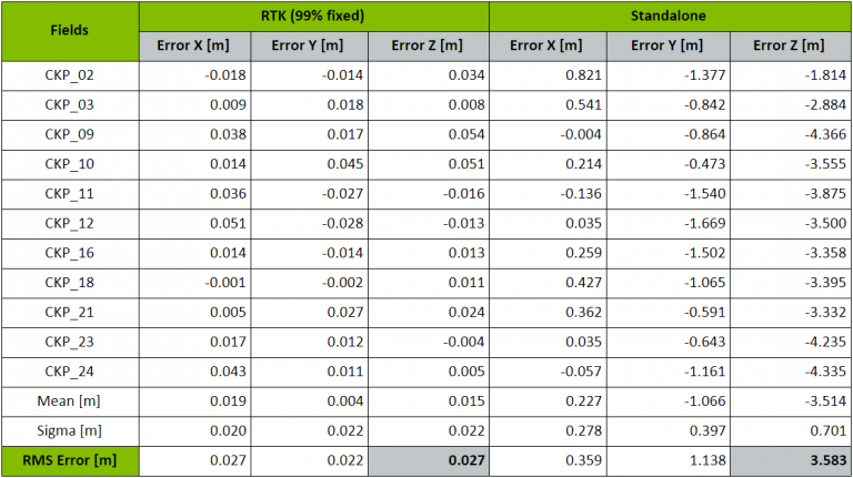 RTK vs PPK drones vs GCPs: which provides better results? | Pix4D