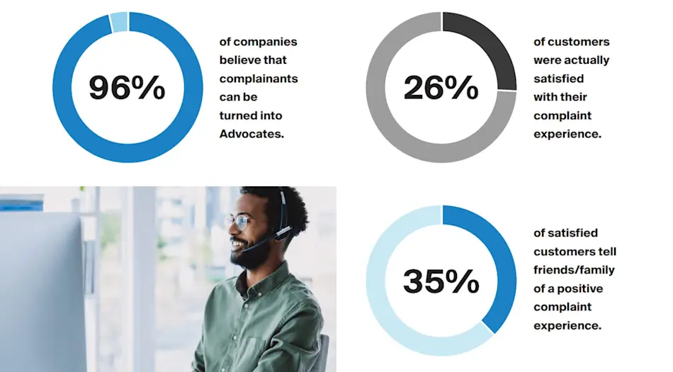 How To Create the Optimal Complaint Handling Process