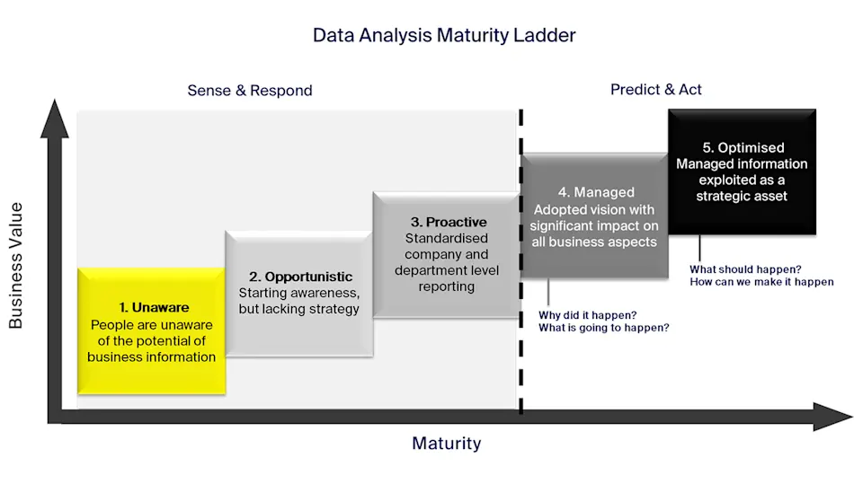 Leveraging Complaints Data Beyond Operational Reporting