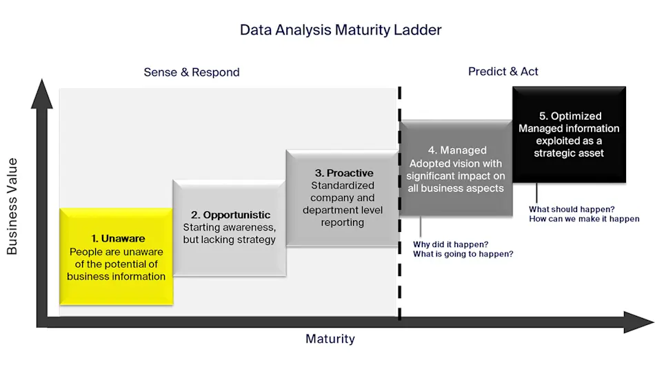 Leveraging Complaints Data Beyond Operational Reporting