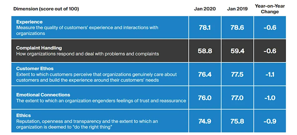 How To Create the Optimal Complaint Handling Process
