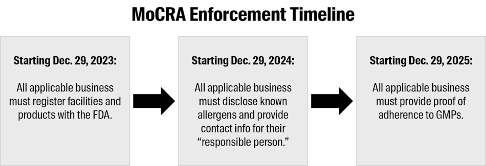 The Starter Guide to MoCRA for Cosmetic Businesses
