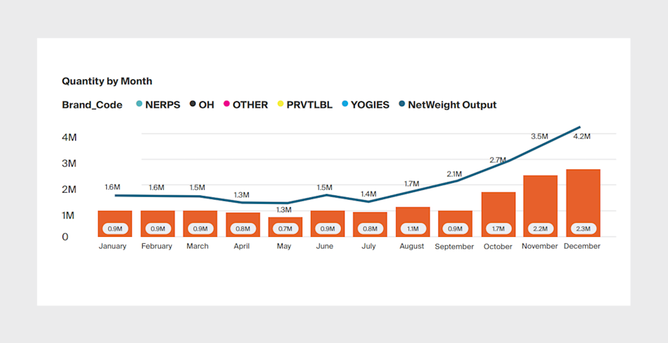 Unlocking 5 Key Metrics for Food Manufacturing
