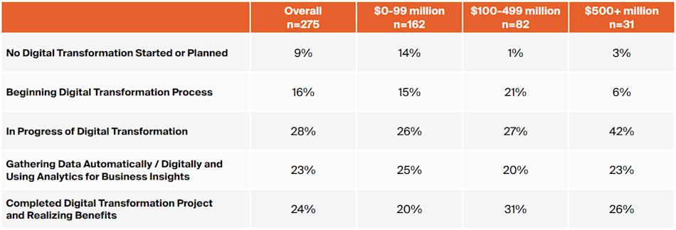 The Manufacturing Digital Transformation Disconnect