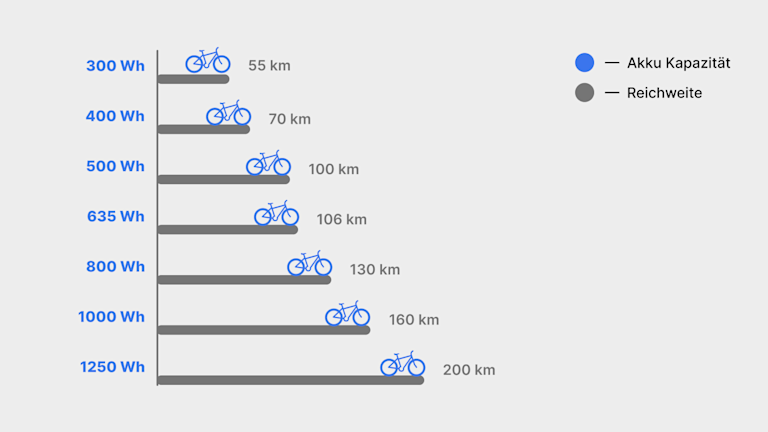 Reichweite E Bikes
