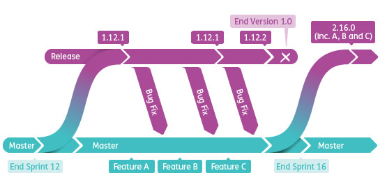 Branching Strategies with GIT