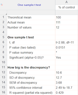 The Ultimate Guide To T Tests