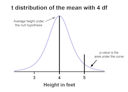 The Ultimate Guide To T Tests