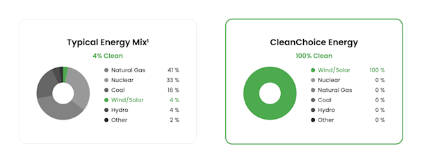What Is CleanChoice Energy?