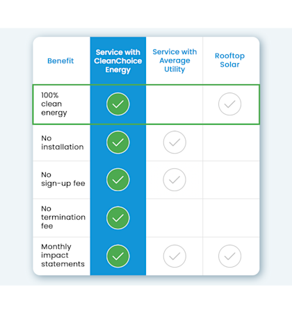 Switch to 100% clean energy | Sign up in 2 minutes | CleanChoice Energy