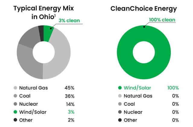 Renewable Energy in Ohio [2025 Guide]