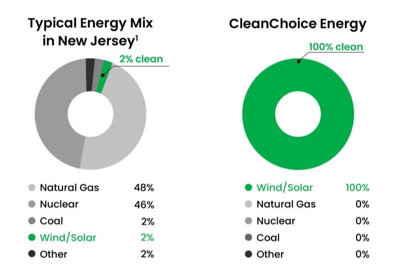 Clean Energy in New Jersey [2024 Guide]