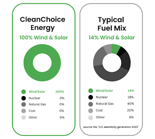 Upgrade to Clean Energy | CleanChoice Energy