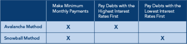 How to Pay Off Credit Card Debt