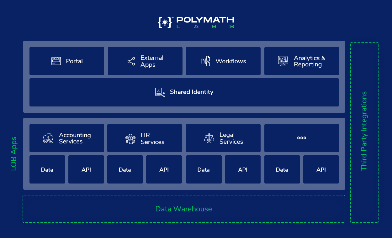 Polymath Labs Introduces Integrated Portal Development™