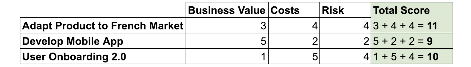 Weighted Decision Matrix: A Tool for Pro-level Prioritization | airfocus