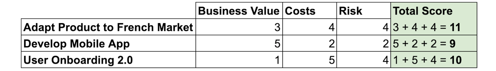 Weighted Decision Matrix: A Tool for Pro-level Prioritization | airfocus