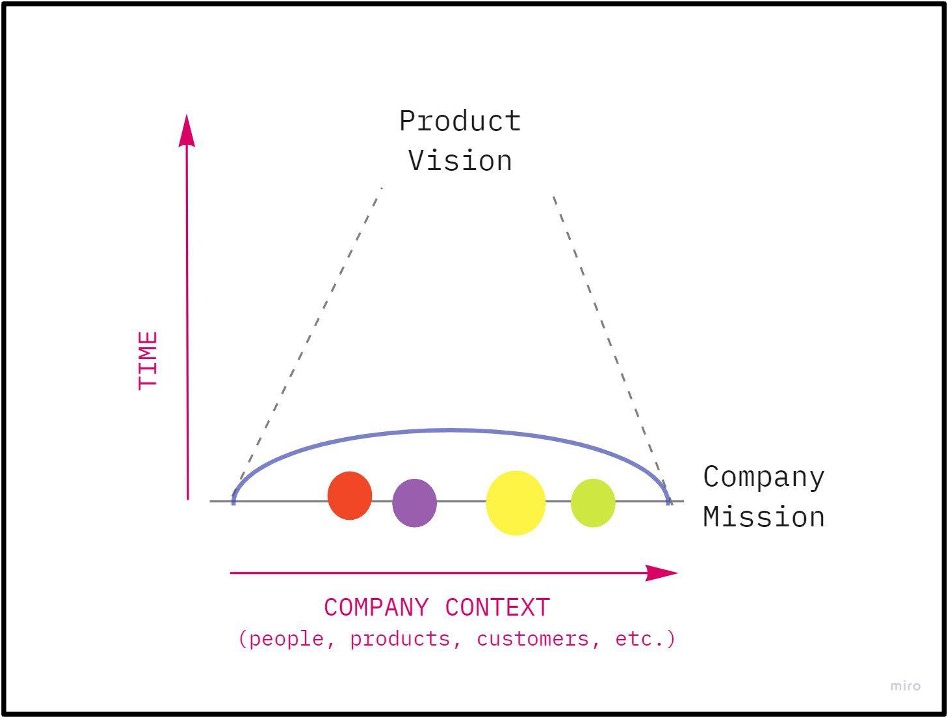 Company Vision vs. Product Vision - How To Align Them | airfocus