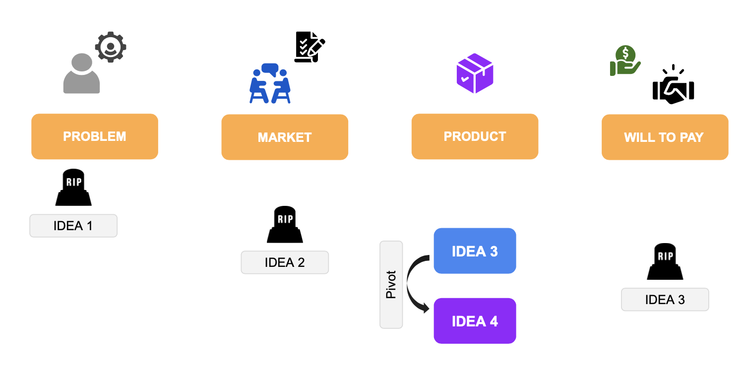 How Customer Product Validation Works in Product Management | airfocus
