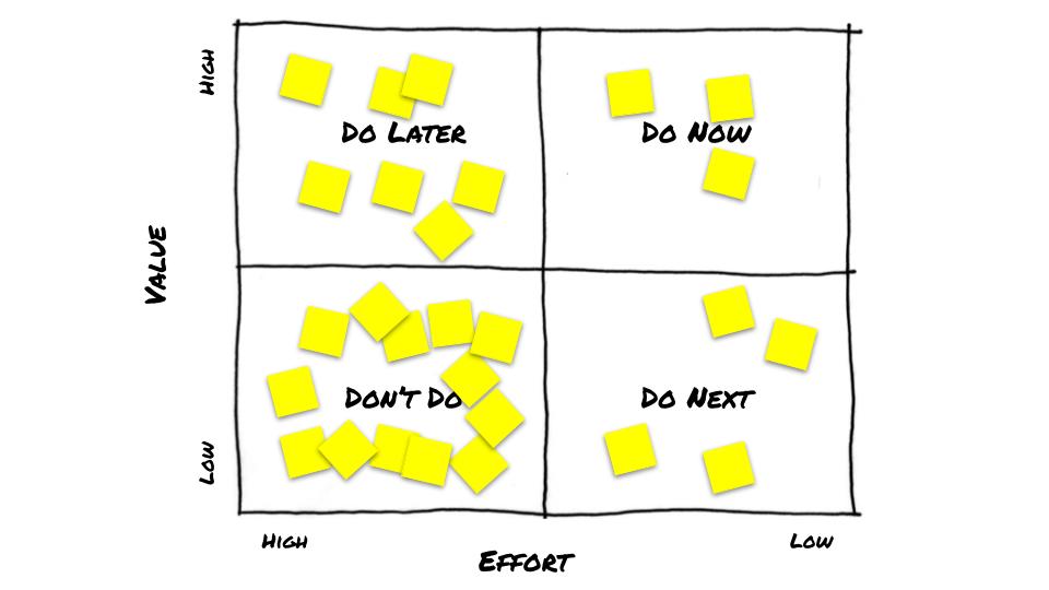 How You Can Benefit From a Prioritization Grid | airfocus