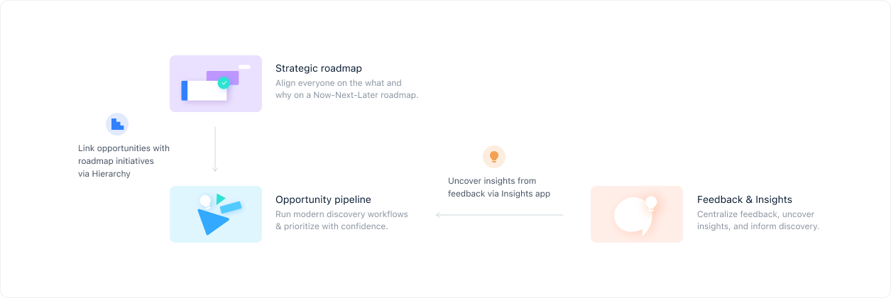 Future-Proofing Your Product Management Processes: Embracing Modularity | airfocus