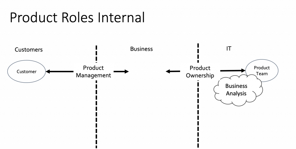 Product Team Structure - How Product Managers, Product Owners, and ...