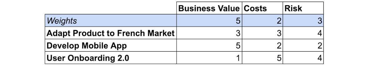 Weighted Decision Matrix: A Tool for Pro-level Prioritization | airfocus
