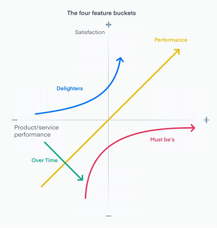 Kano Model | airfocus