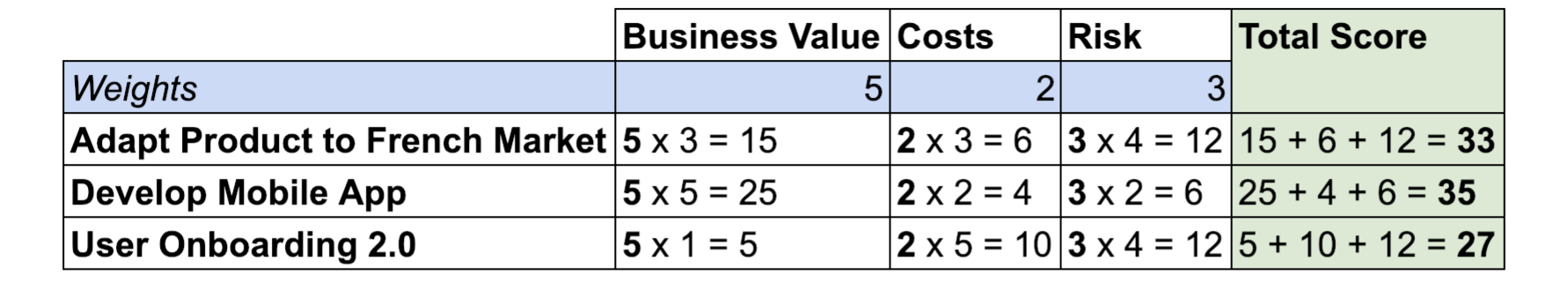 Weighted Decision Matrix: A Tool for Pro-level Prioritization | airfocus