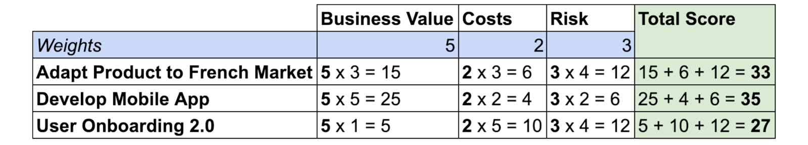 Weighted Decision Matrix: A Tool for Pro-level Prioritization | airfocus
