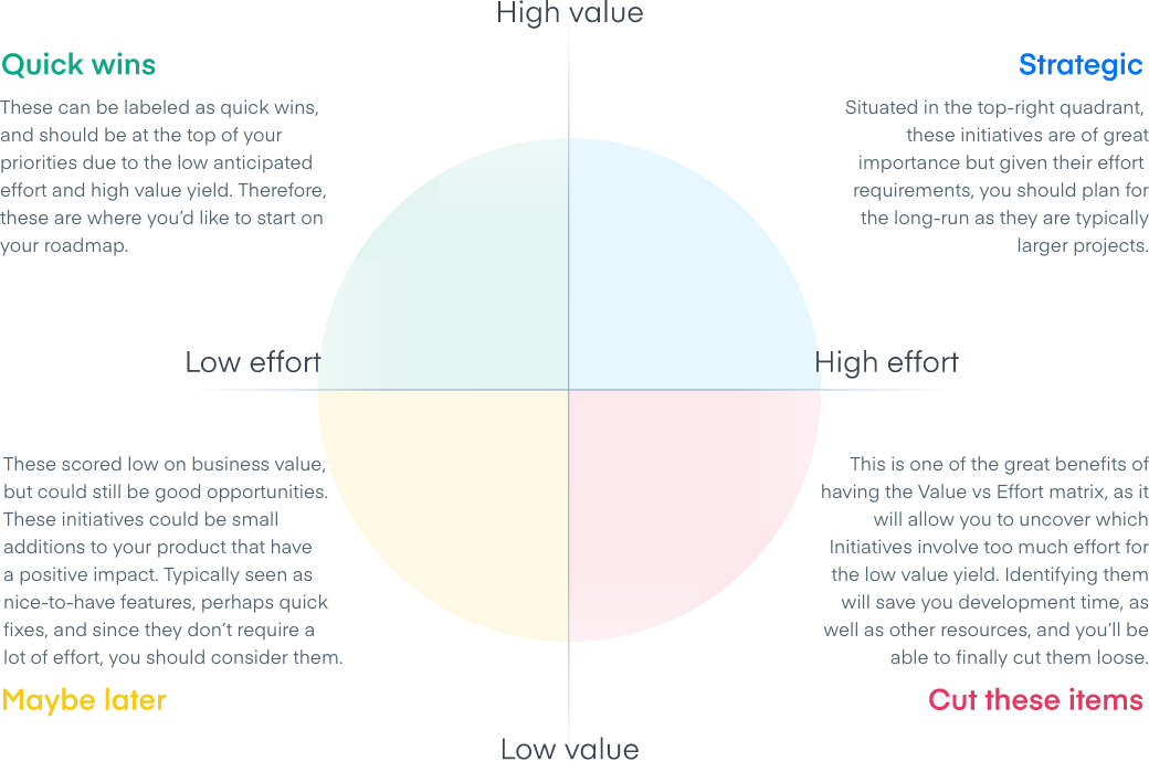 The Ultimate Guide to Prioritization | airfocus