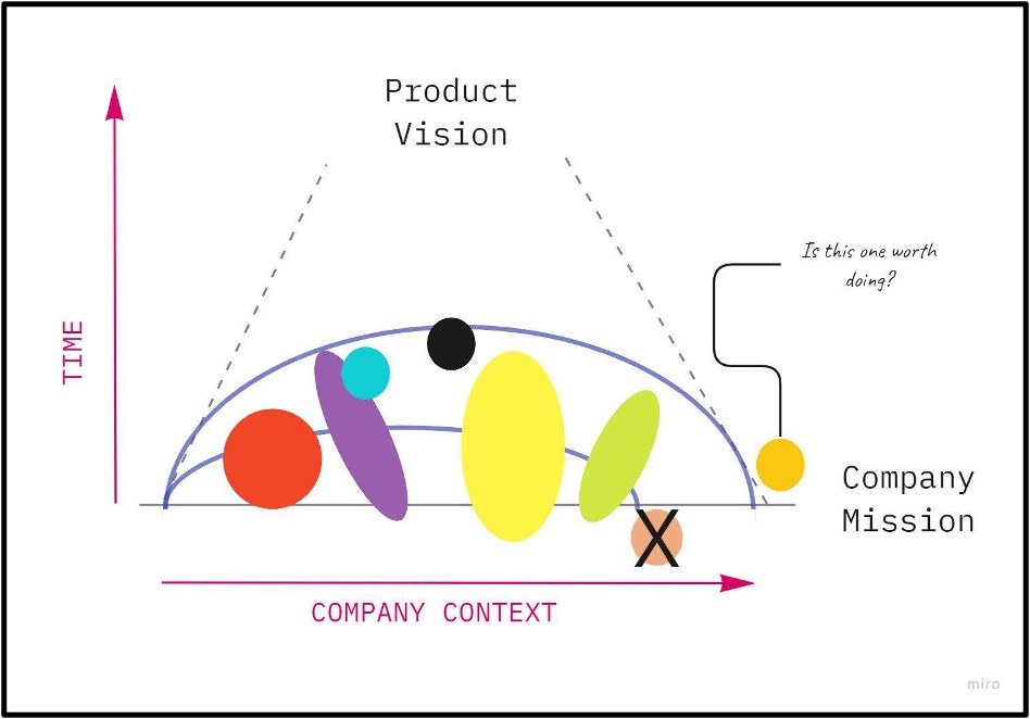 Company Vision vs. Product Vision - How To Align Them | airfocus