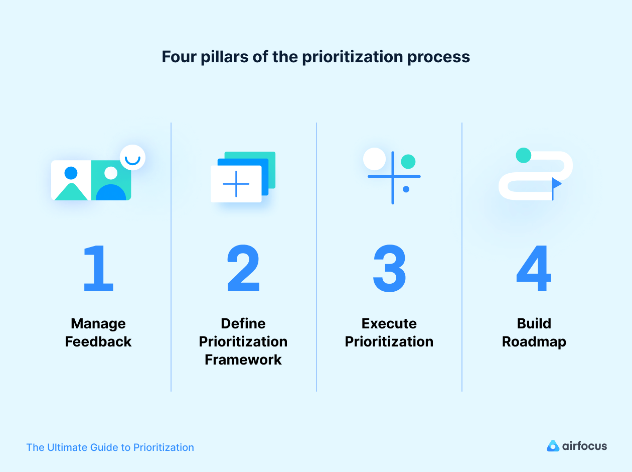 The Ultimate Guide to Prioritization | airfocus