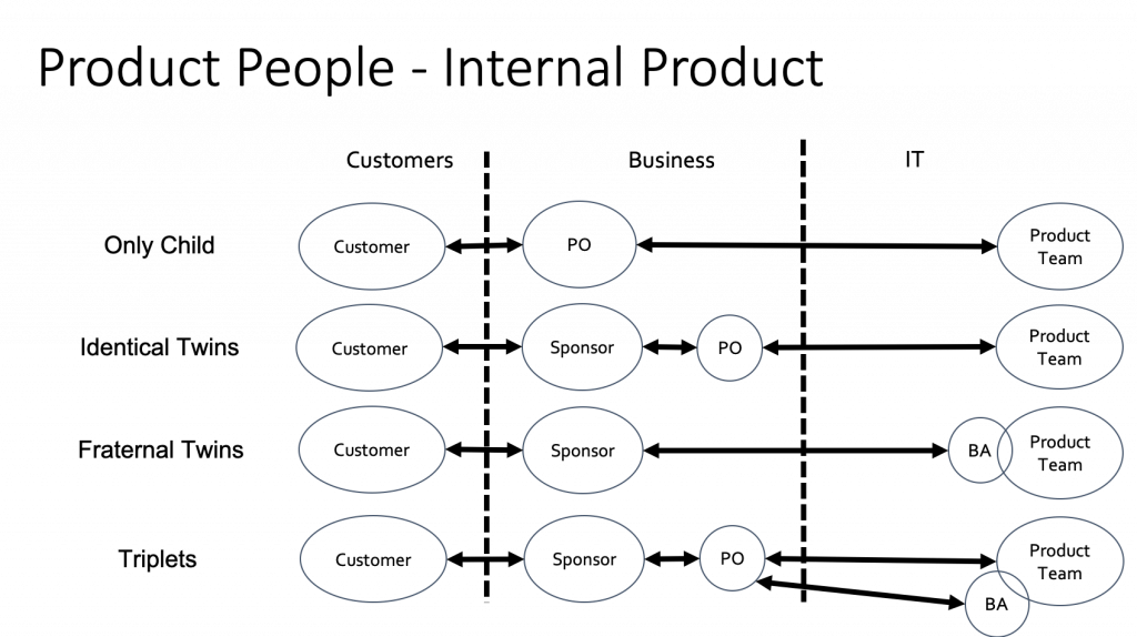 Product Team Structure - How Product Managers, Product Owners, and ...